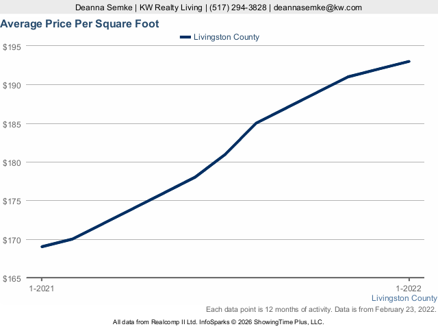 Average Price Per Square Foot for Livingston County and more