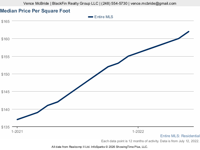 Median Price Per Square Foot for Entire MLS and more