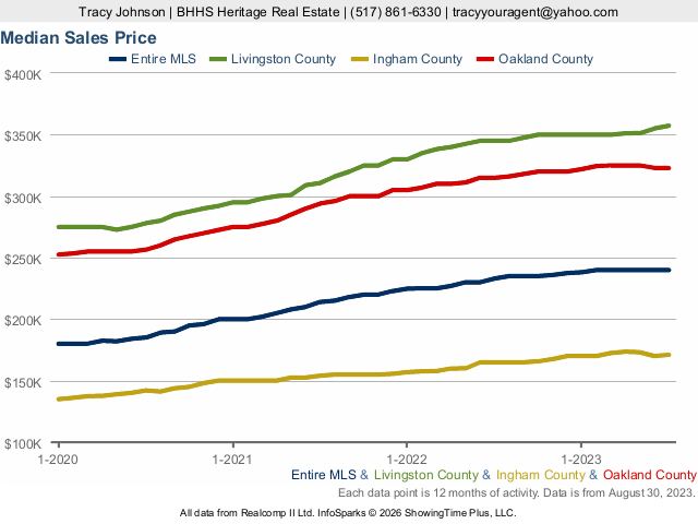 Median Sales Price for Entire MLS and more