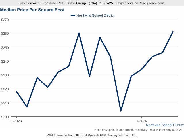 Median Price Per Square Foot for Northville School District and more